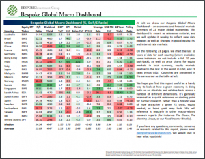 Bespoke’s Global Macro Dashboard — 7/31/24 | Bespoke Investment Group