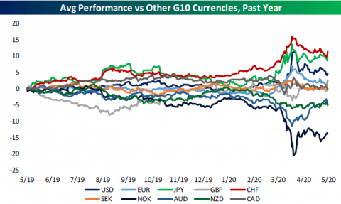 The Closer: End of Week Charts — 5/1/20 | Bespoke Investment Group