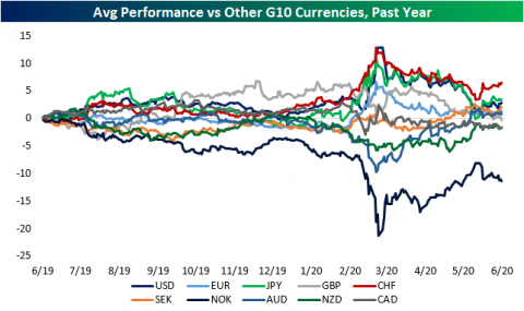 The Closer: End of Week Charts — 6/26/20 | Bespoke Investment Group