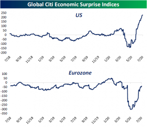The Closer: End of Week Charts — 7/10/20 | Bespoke Investment Group