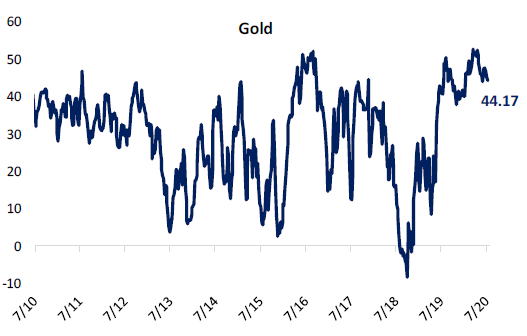 The Closer: End of Week Charts — 7/24/20 | Bespoke Investment Group