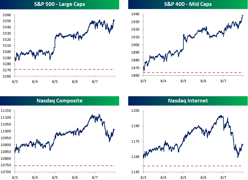 The Closer: End of Week Charts — 8/7/20 | Bespoke Investment Group