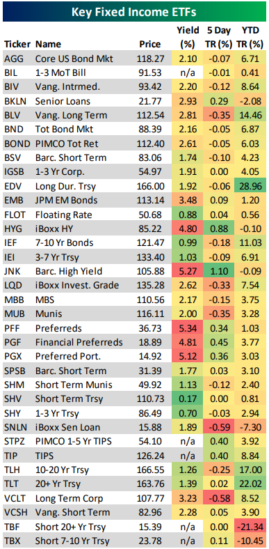 Fixed Income Weekly – 8/26/20 | Bespoke Investment Group