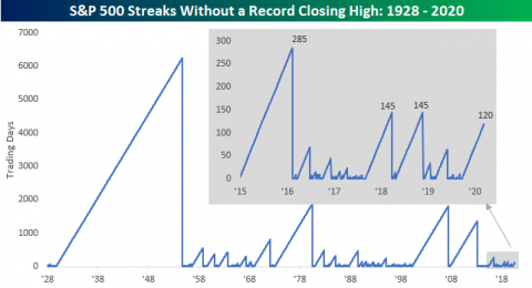 B.I.G. Tips – New Highs In Sight | Bespoke Investment Group