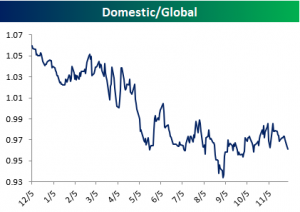 The Closer: End of Week Charts — 12/4/20 | Bespoke Investment Group