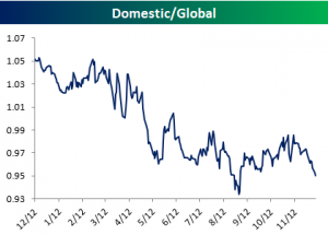 The Closer: End of Week Charts — 12/11/20 | Bespoke Investment Group