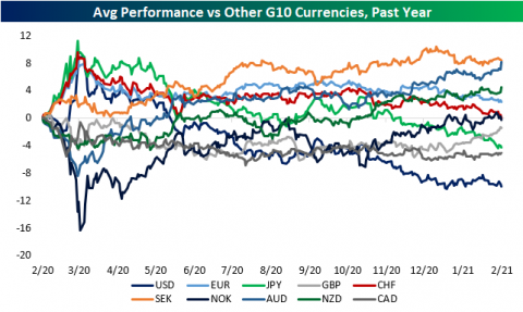 The Closer – End of Week Charts – 2/19/21 | Bespoke Investment Group