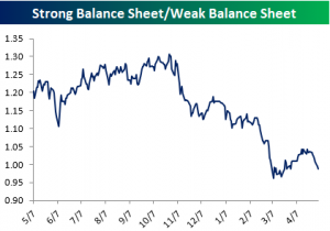 The Closer – End of Week Charts – 5/7/21 | Bespoke Investment Group