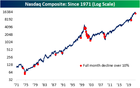 Nasdaq Drops Over 10 Percent in January | Bespoke Investment Group