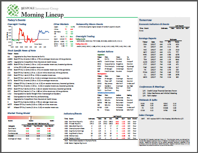 Morning Lineup | Bespoke Investment Group