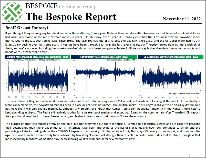 The Bespoke Report – 11/11/22 – Real? Or Just Fantasy | Bespoke Investment Group