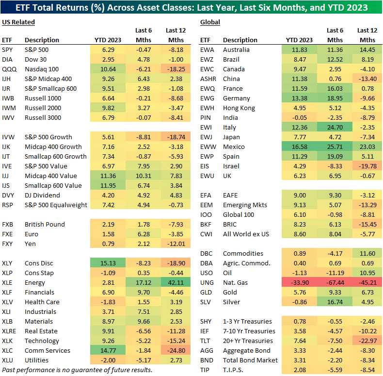 January 2023 Asset Class And Stock Sector Performance Bespoke January 2023 Asset Class And Stock Sector Performance Bespoke