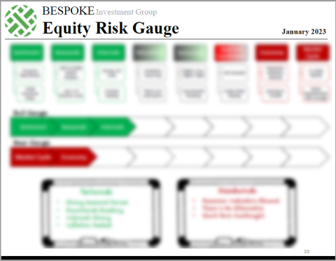 The Bespoke Report — Equity Risk Gauge — January 2023 | Bespoke ...