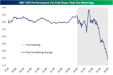B.I.G. Tips – Fed Day Performance Trends | Bespoke Investment Group