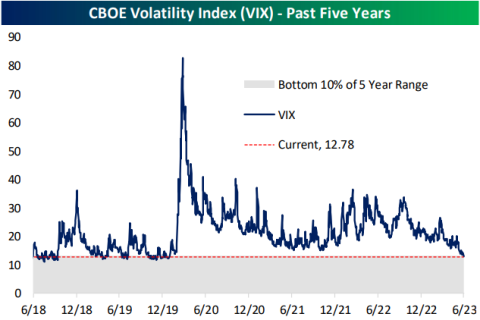 The Closer – Real Rates and P/E Diverge, Bottom Decile VIX, Data Dump ...