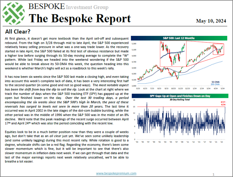 The Bespoke Report – 5/10/24 – All Clear? | Bespoke Investment Group