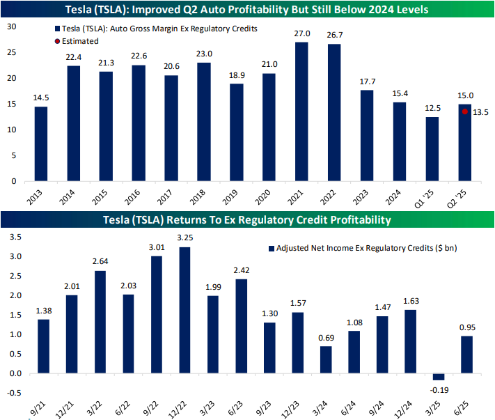 The Closer – Meme Stocks, GOOGL & TSLA, Delinquencies – 7/23/25 ...