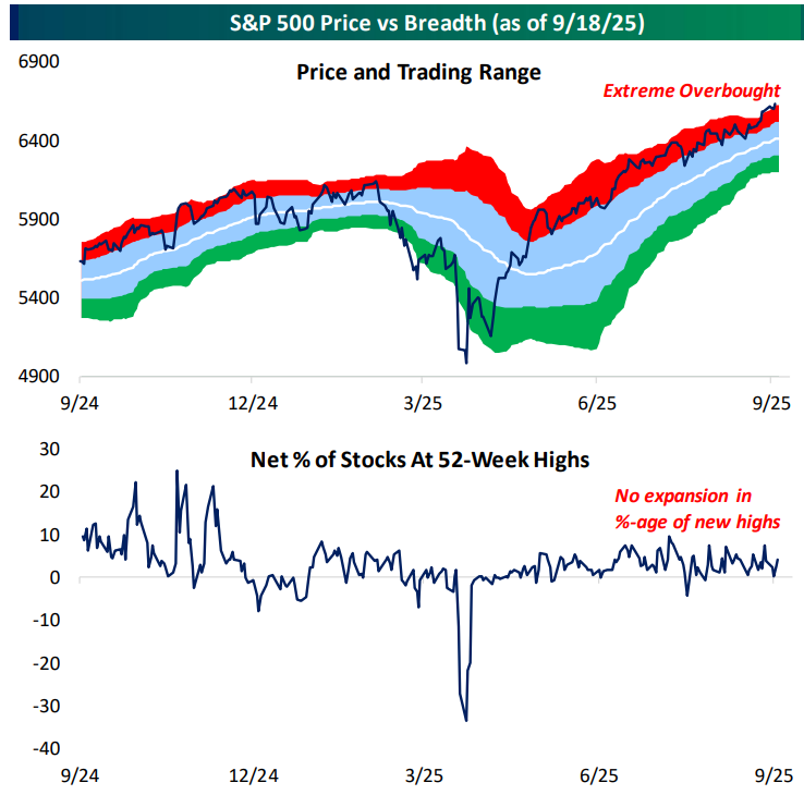Bespoke Morning Lineup – 9/19/25 | Bespoke Investment Group